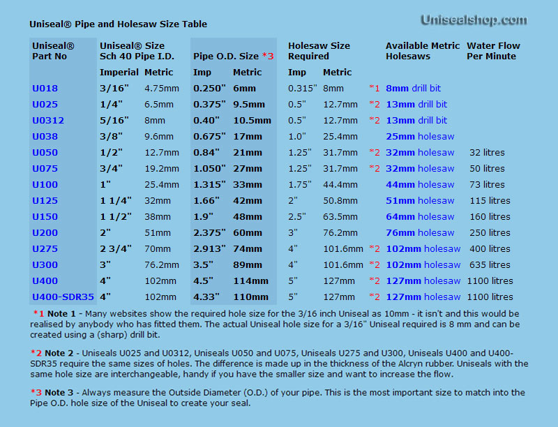 Uniseal Hole Size Chart The Uniseal Shop